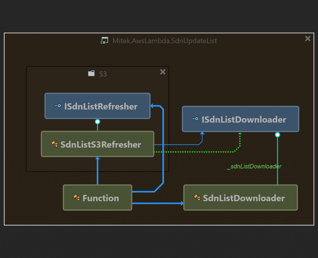 Create Cnet Core Lambda Function For Amazon Cloud Aws Melles Blog